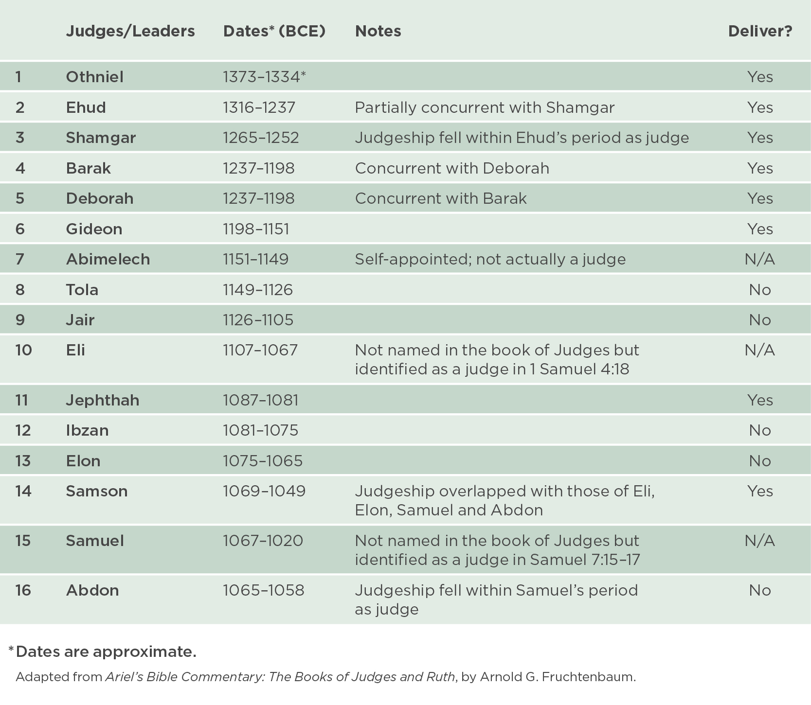 Printable Judges Of Israel Chart